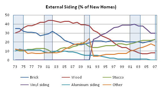 How are siding types trending?